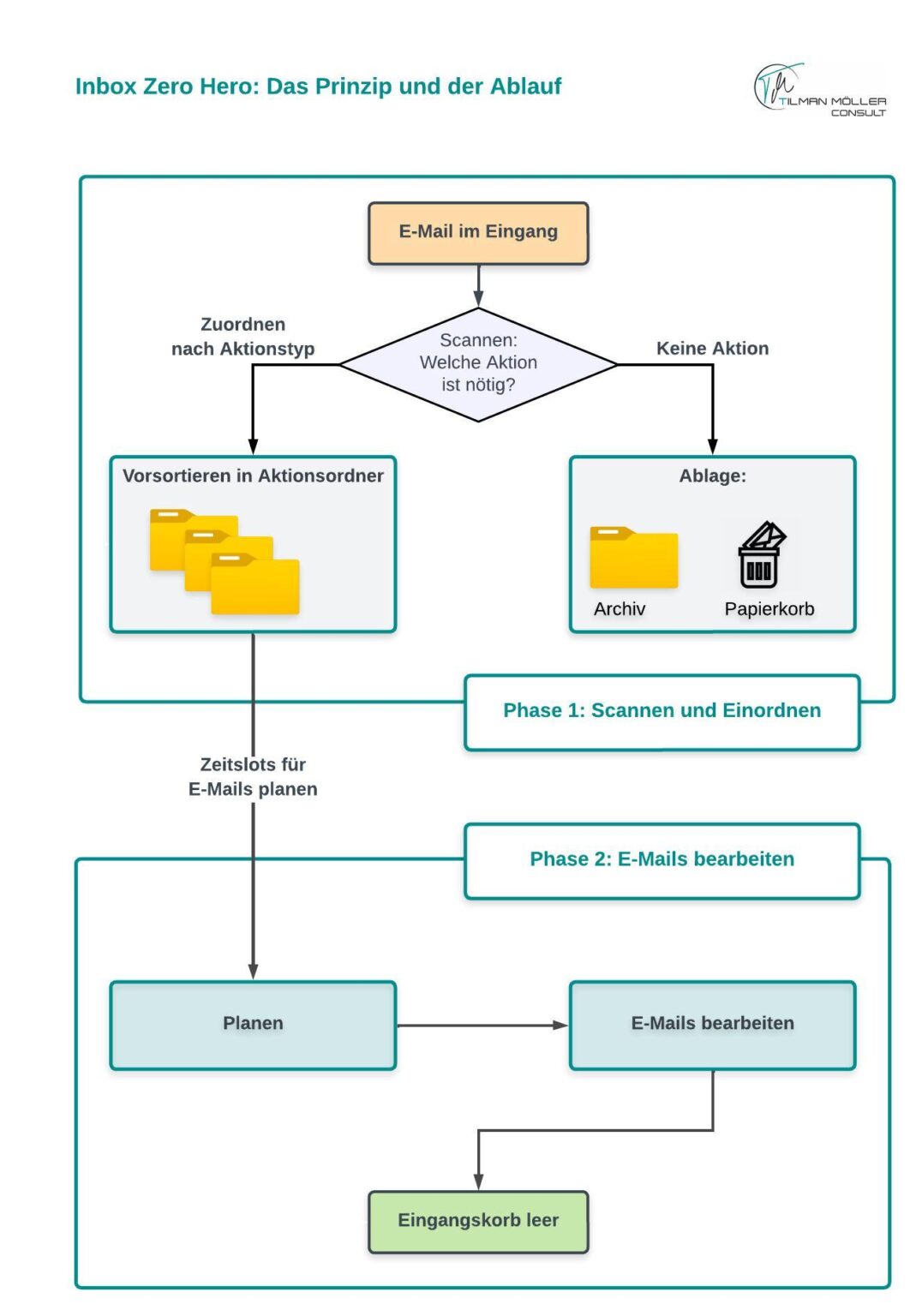 Inbox Zero 2.0: E-Mails im Griff, mehr Fokus? So klappt es