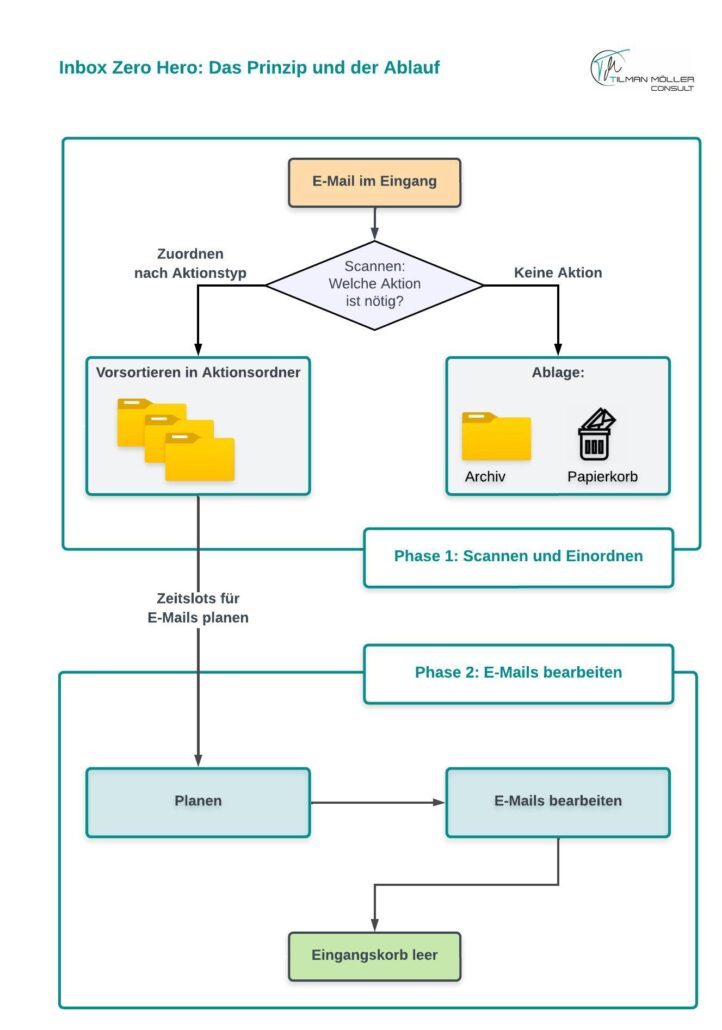 Inbox Zero 2.0: E-Mails im Griff, mehr Fokus? So klappt es
