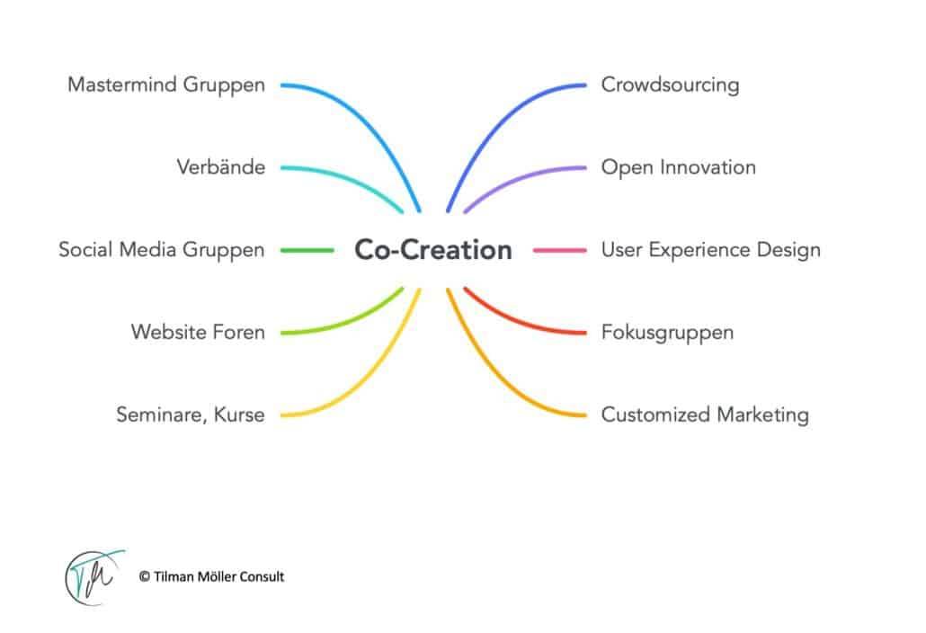 Co-Creation: Methode, Vorteile, Beispiele [Praxisguide]