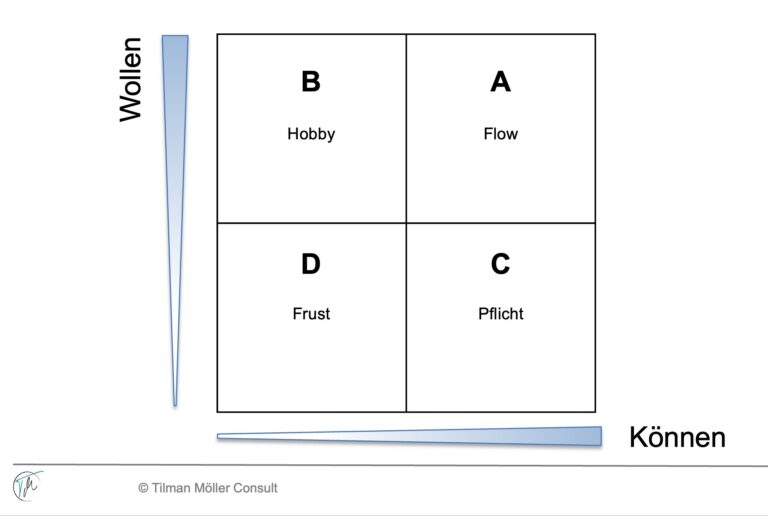 Eisenhower Matrix: Einsatz, Beispiele, Methoden zum Ergänzen